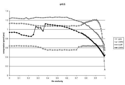 2 Compression Time In Seconds Versus File Similarity Download