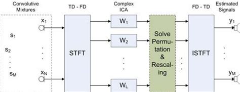 Diagram Of Frequency Domain Bss Download Scientific Diagram