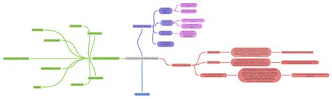 A Crash Course On Vocabulary Instruction Coggle Diagram