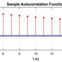 Sample Autocorrelation Download Scientific Diagram