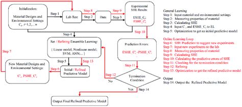 An On Line Ensemble Learning Framework For She Prediction Download