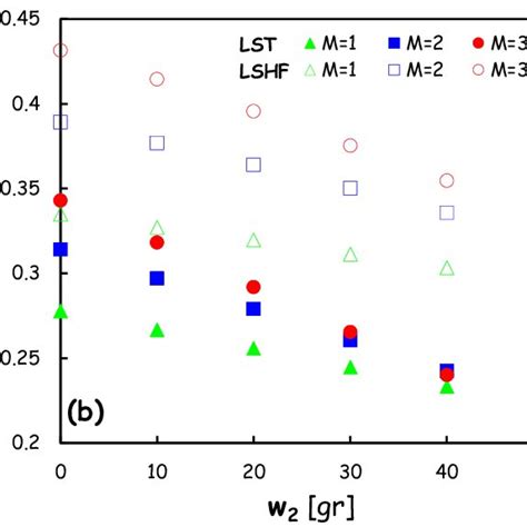 Effect Of Magnetic Parameter On A Entropy Generation Number And B