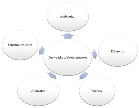 applied sciences free full text short text semantic similarity