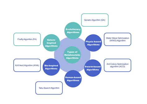 High Quality Figure 1 Classification Of Metaheuristic Algorithms Download Scientific Diagram