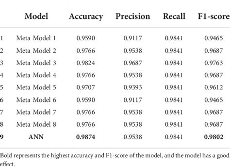 Table 4 From A Hybrid Breast Cancer Classification Algorithm Based On Meta Learning And
