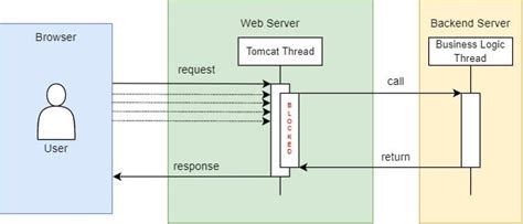 Asynchronous Threading To Improve Spring Boot Application Performance Rprogramming