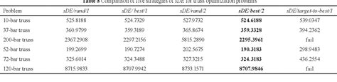 Table 8 From A Simple Differential Evolution With Random Mutation And