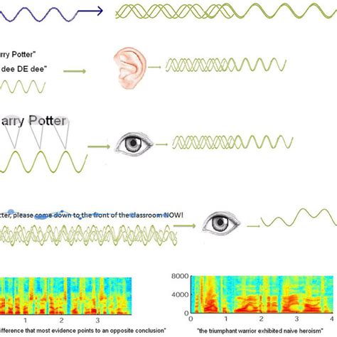 a is an illustration of how oscillatory signals—either external or download scientific