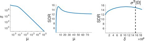 Examples Of Relationships Of µ Vs δ Left µ Vs Signal To Distortion