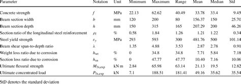 Statistical Information Of The Used Database For The Flexural Capacity