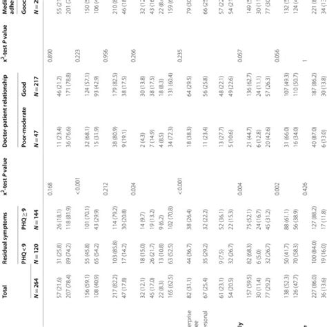 the association between the presence of residual symptoms of depression download scientific
