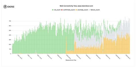 Dnsservfailerror · Issue 2318 · Ooniprobe · Github
