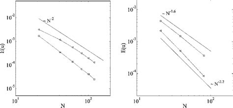 A Error Reduction With Grid Resolution For Orthogonal Grids The Error Download Scientific