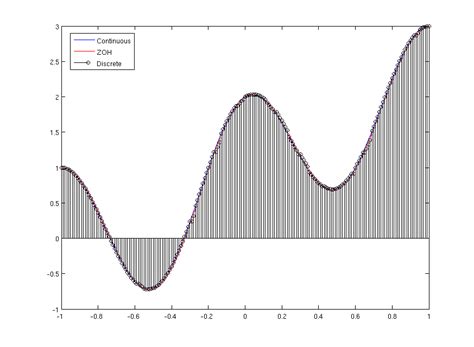 signals discretizing functions in matlab stack overflow