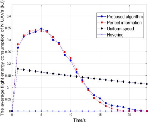 Figure 6 From Delay Optimization In Multi Uav Edge Caching Networks A Robust Mean Field Game