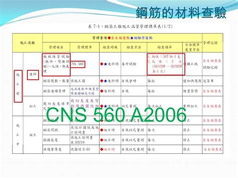 主題鋼筋 課程大綱 1 前言 2 為什麼要用鋼筋這材料 3 鋼筋在營造工程裡的流程 4 鋼筋的現場查驗 5 鋼筋的材料查驗 6