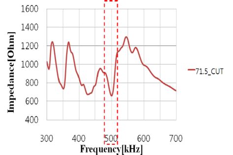 Result Of Harmonic Analysis Download Scientific Diagram
