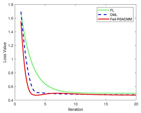 Symmetric Admm Based Federated Learning With A Relaxed Step
