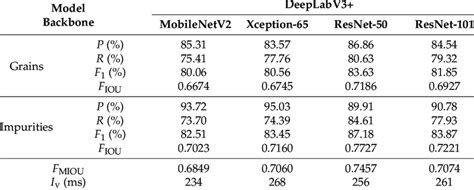 deeplabv3 model recognition and segmentation performance of different