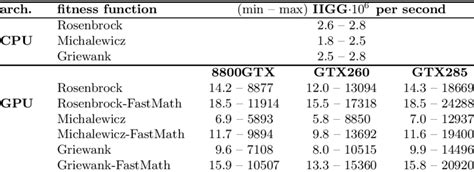 Comparsion Of Cpu And Gpu Execution Performance Depending On Is Land