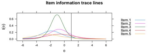 R How To Add A Vertical Line To A Plot From The Mirt Package