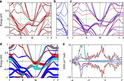 Electronic Band Structure And Density Of States A Electronic Band Download Scientific Diagram