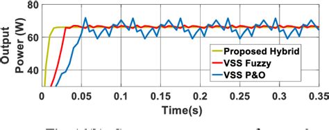 Figure 16 From A Novel Hybrid Maximum Power Point Tracking Technique With Zero Oscillation Based
