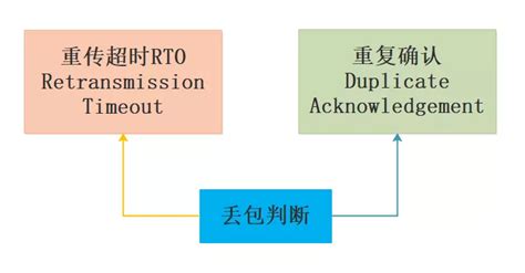 图解 什么是TCP拥塞控制及谷歌的BBR算法 知乎