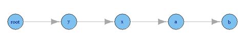 Graph Layout Layout Reingold Tilford Issue Ploting A Tree In R