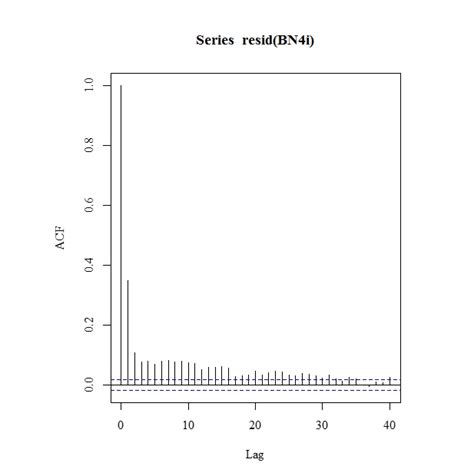 R Accounting For Autocorrelation Of A Time Series In A Gamm Stack Overflow