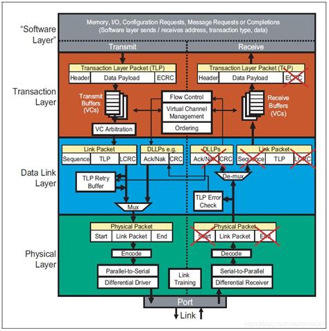 接口技术【4】pcie入门简介 Pcie数据传输模型pcie模型 Csdn博客 接口技术【4】pcie入门简介 Pcie数据传输模型pcie模型 Csdn博客