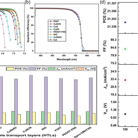 Effect Of Different Htls On Pscs A Current Voltage Characteristics B