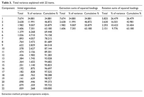 Total Variance Explained With 22 Items Download Scientific Diagram