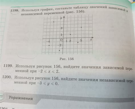 1199 Используя рисунок 156 найдите значения зависимой переменной при 2