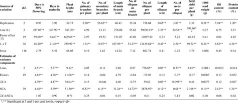 Analysis Of Variance For Combining Ability Of Different Characters In