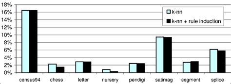 The Average Classification Error Of The Classical K Nn And The Method