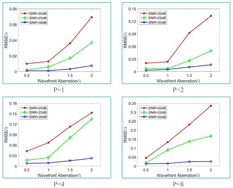 exploring wavefront detection in imaging systems with rectangular apertures using phase diversity