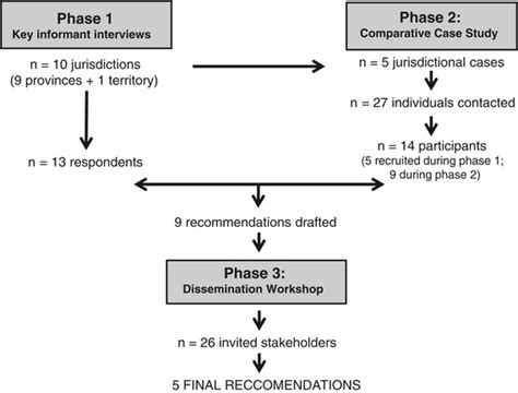 Overview Of Project Phases And Participants Download Scientific Diagram