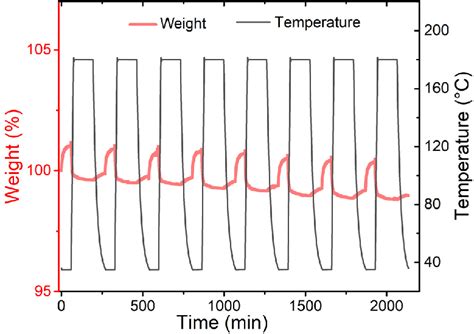 Co2 Adsorption And Desorption Cycle Curves Of Ed Mof 520 Download Scientific Diagram