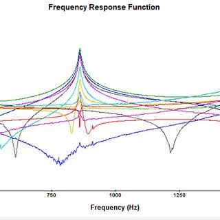 Frequency Response Function Download Scientific Diagram