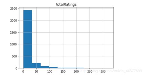 基于关联规则 apriori 协同过滤 collaborative filtering 实现电影推荐系统 基于关联规则的电影推荐 csdn博客