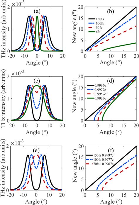 Figure 3 From Far Field Model Of Two Color Laser Driven Terahertz