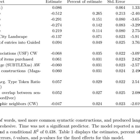 Lme Model Predicting Math Success Download Scientific Diagram