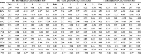 Varimax With Kaiser Normalization Rotated Principal Component Analysis