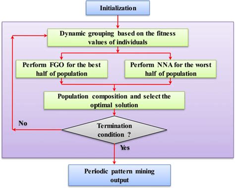 Periodic Pattern Mining Using Ann Fgo Model Download Scientific Diagram