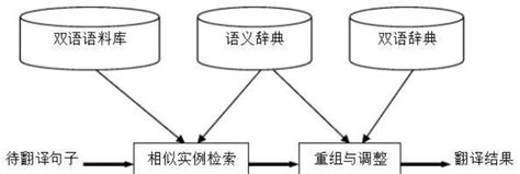 NLP 机器翻译 BBIT