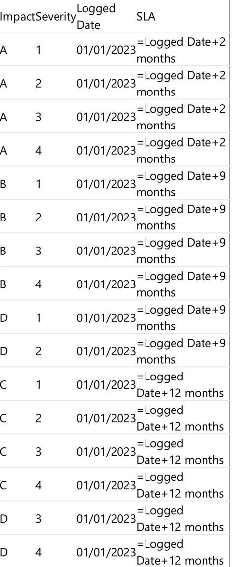 creating a new date column based on multiple criteria r powerbi