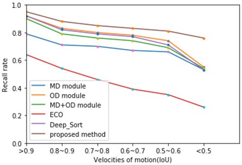Moving Object Detection Based On Background Compensation And Deep Learning
