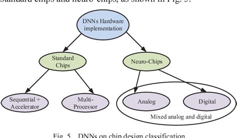 Figure 1 From Deep Neural Networks On Chip A Survey Semantic Scholar