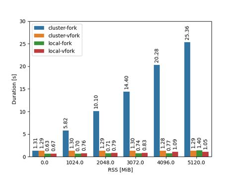Process Spawning Performance In Rust Kobzols Blog